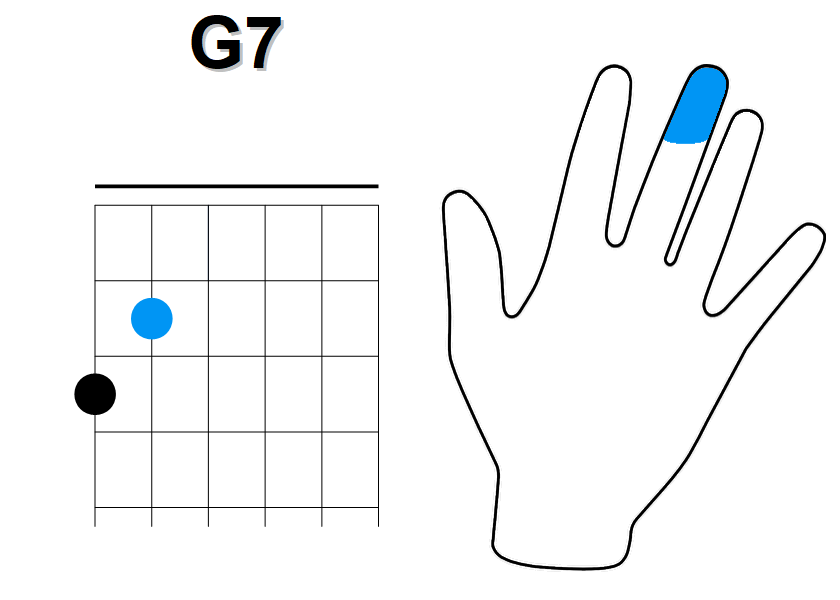 Comment jouer l’accord de Sol 7 - Guitalaya