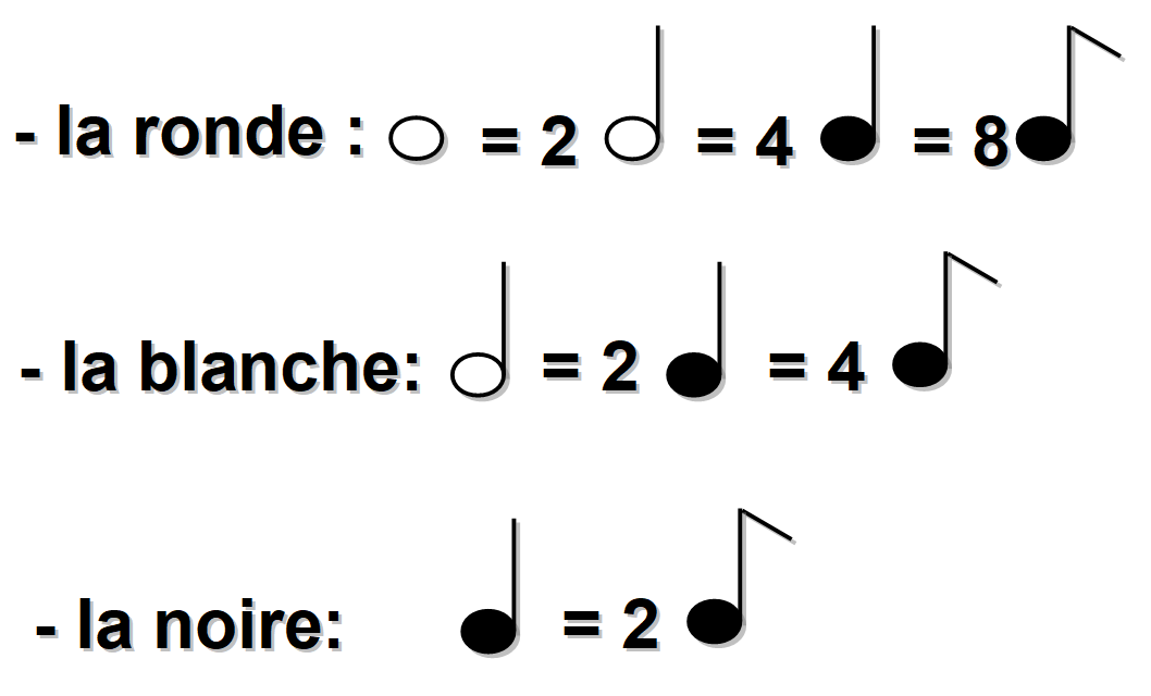 Liaisons de notes et notes pointées - Guitalaya