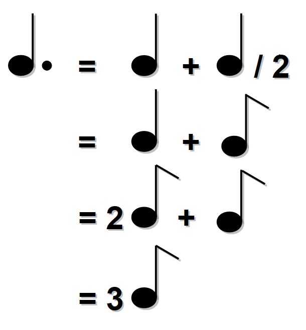 Liaisons de notes et notes pointées - Guitalaya