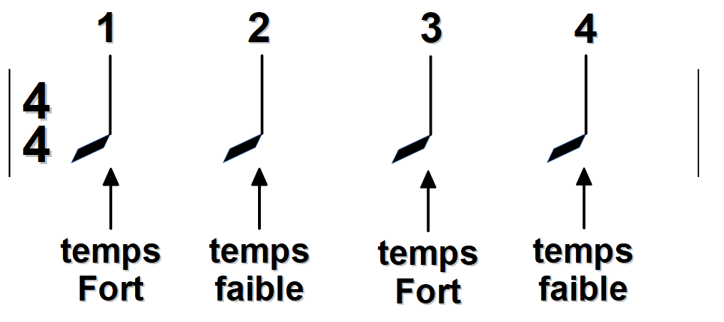 Différence entre syncope et contretemps - Notion de temps fort et faible